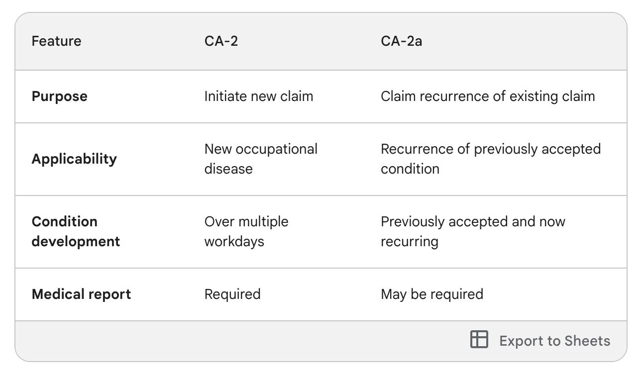 What's the Difference Between a CA-2 and a CA-2a? - DOL-OWCP Doctors in ...